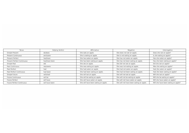 Tense Chart All Tenses | PDF