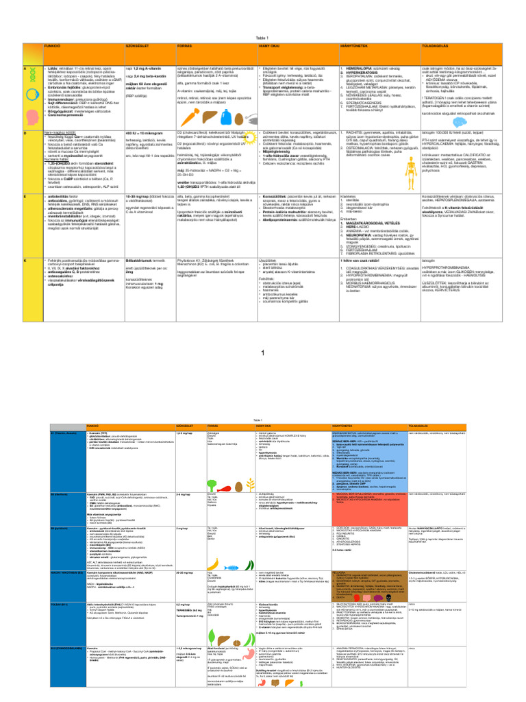 Vitaminok - Táblázat | PDF