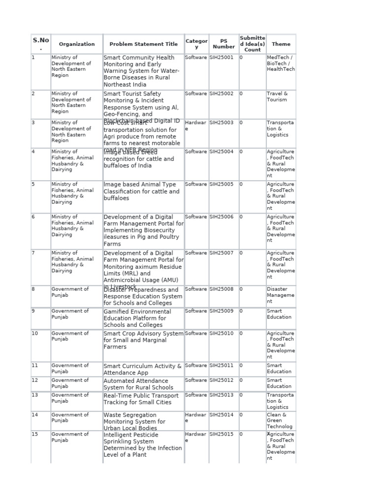 SIH 2025 Problem Statements Overview | PDF | Ayurveda | Agriculture