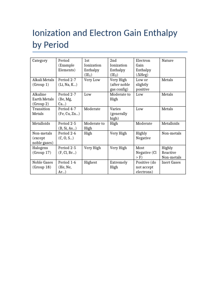 Ionization Electron Enthalpy Periodic Table | PDF