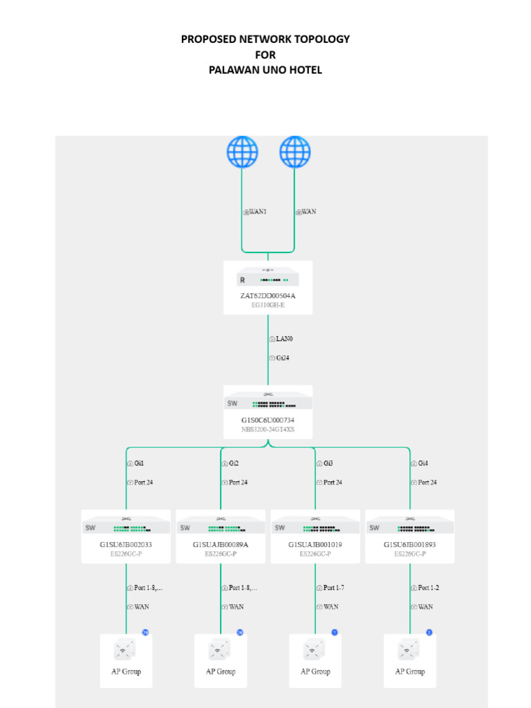 Uno Hotel Network Topology - Dadca079 2dc1 4f5f 92f4 C3a4b7373e73 | PDF