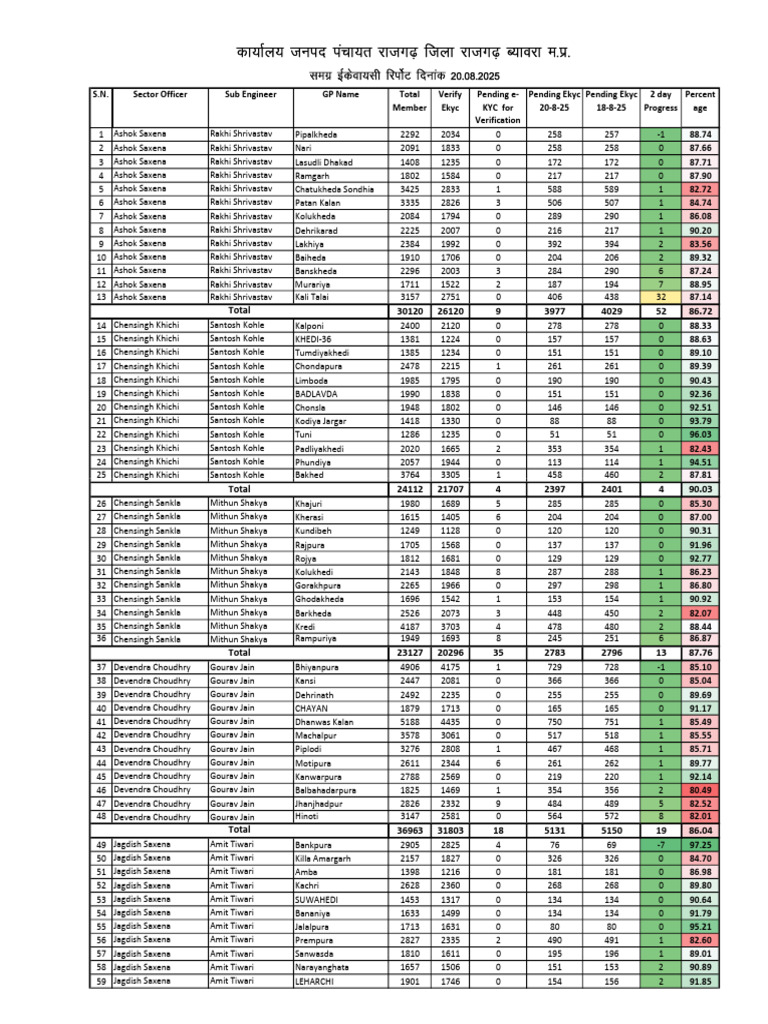 Samagra Ekyc 20-08-2025 Sector Wise | PDF