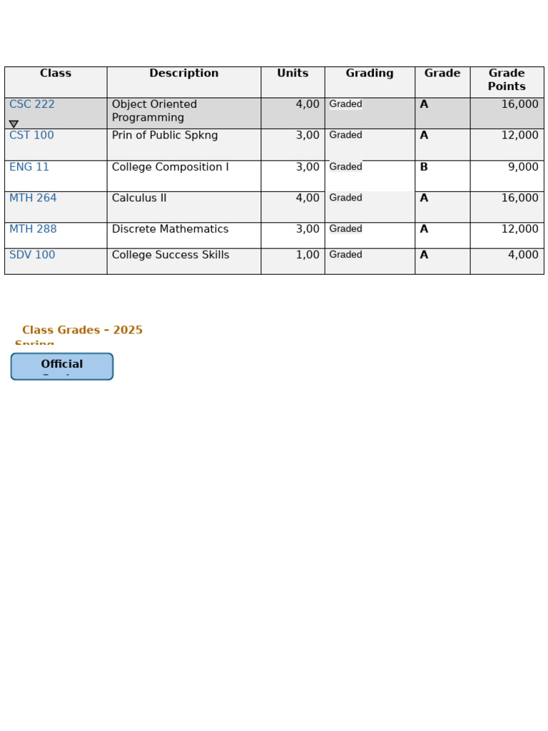Class Grades For Spring | PDF