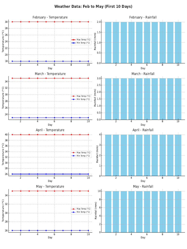 February to May Weather Data | PDF | Climate | Physical Geography