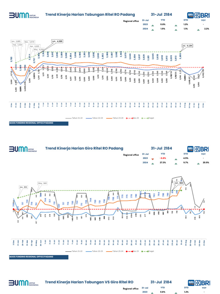 Trend Kinerja Harian Tabungan Giro Ritel RO Padang 2024 - 31.07.2024 | PDF