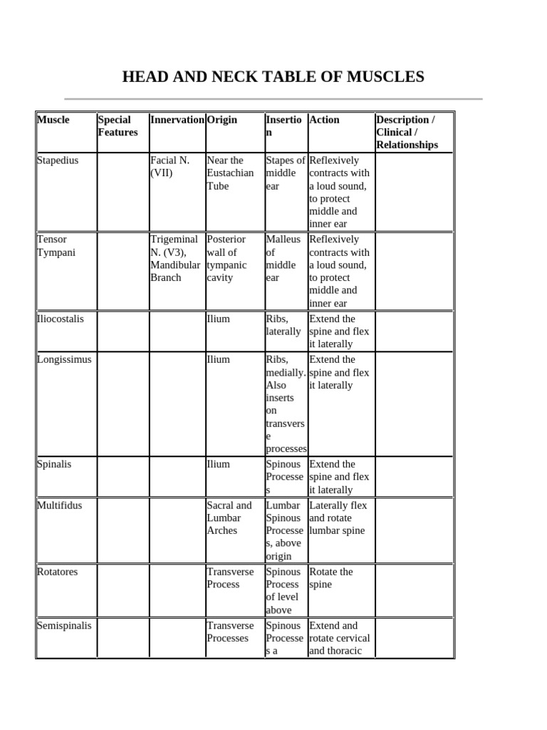 Head and Neck Table of Muscles | PDF | Larynx | Tongue