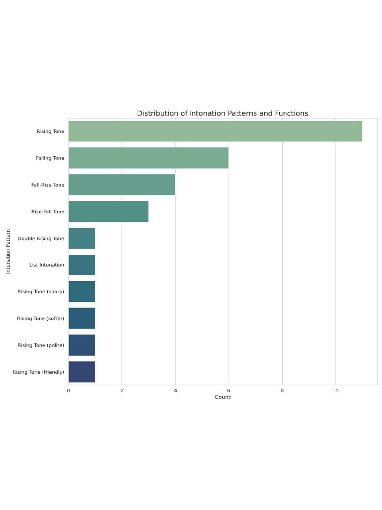 Intonation Patterns Chart | PDF