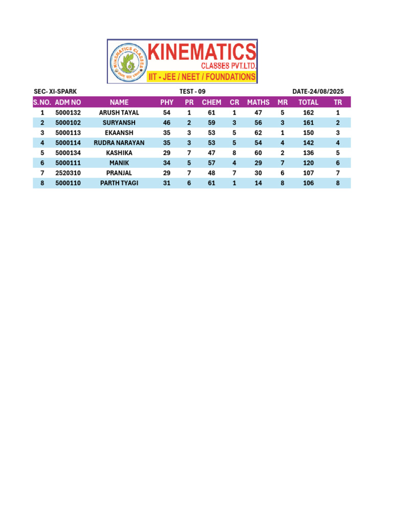 Xi PCM Test09 Result 24-08-2025 | PDF