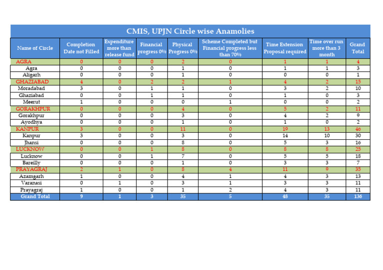 UPJN CMIS Circle Wise Data 02.04.2025 | PDF