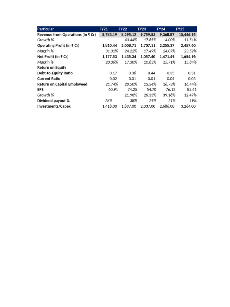 Financial Performance FY21-FY25 Analysis | PDF