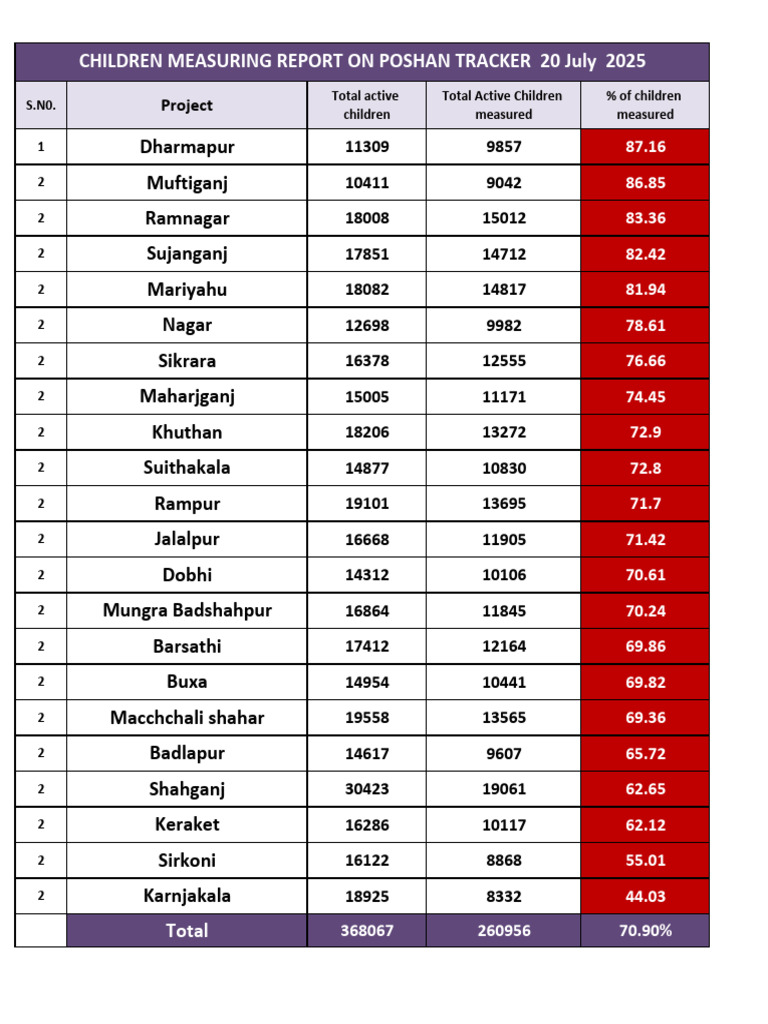 Children Measuring Report on Poshan Tracker 21 July2025 | PDF