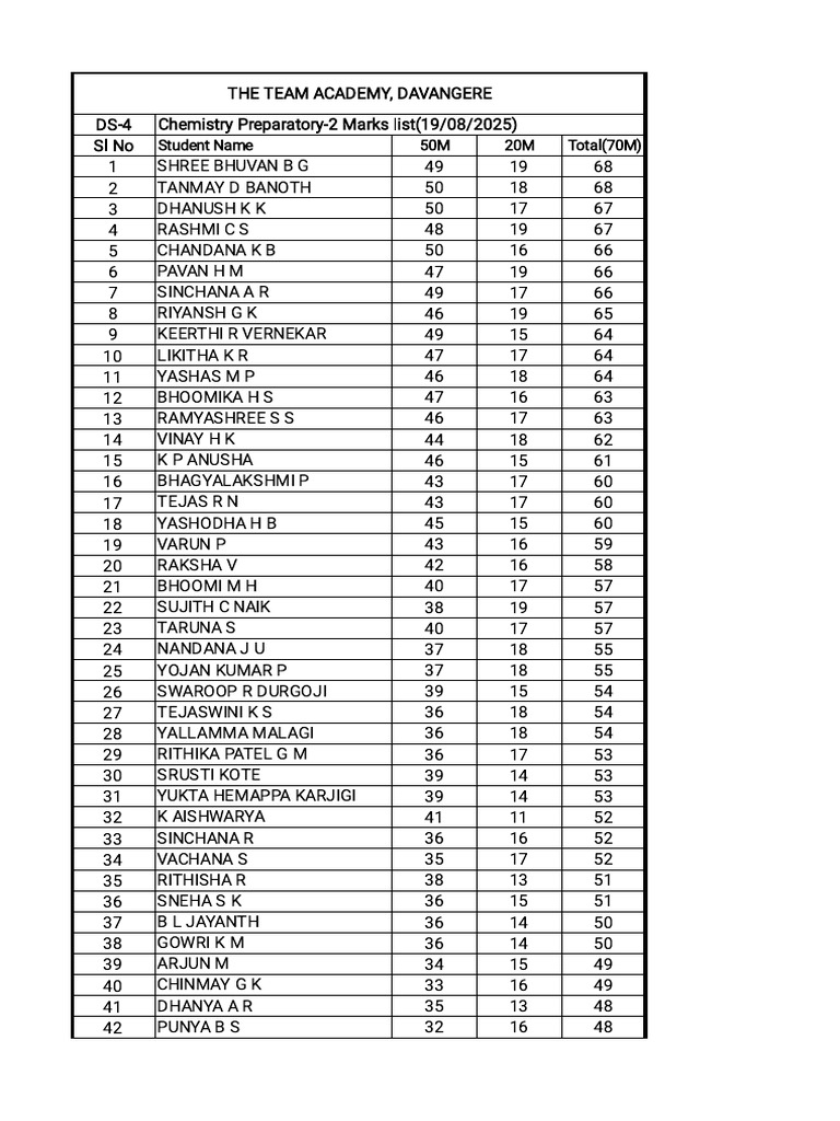 DS-4 Chemistry Preparatory-2 Marks List | PDF