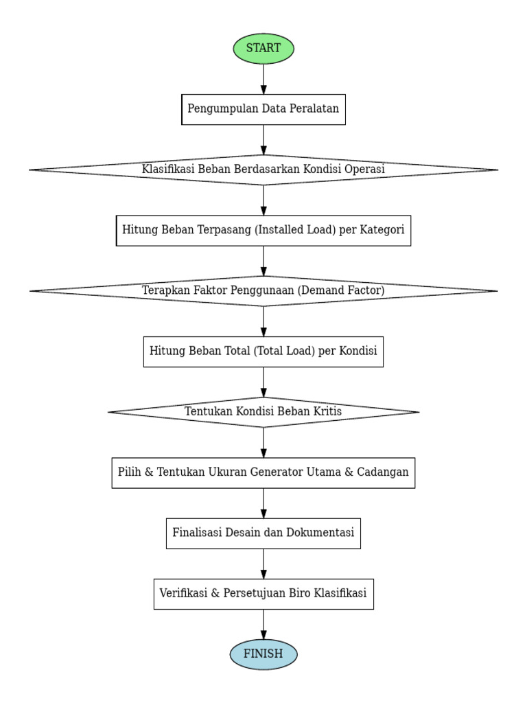 Flowchart Load Calculation Engineering | PDF