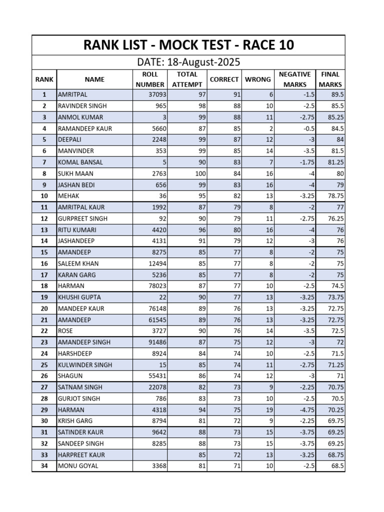 Rank List - Test Race 10 | PDF