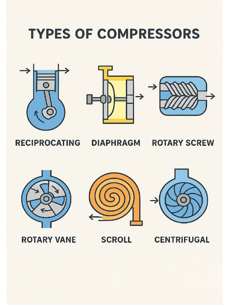 ?types of Compressors | PDF