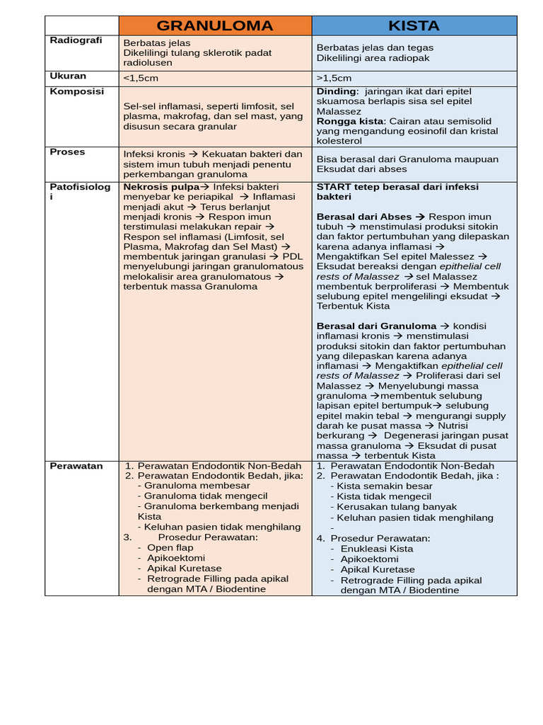 Granuloma Vs Cyst | PDF