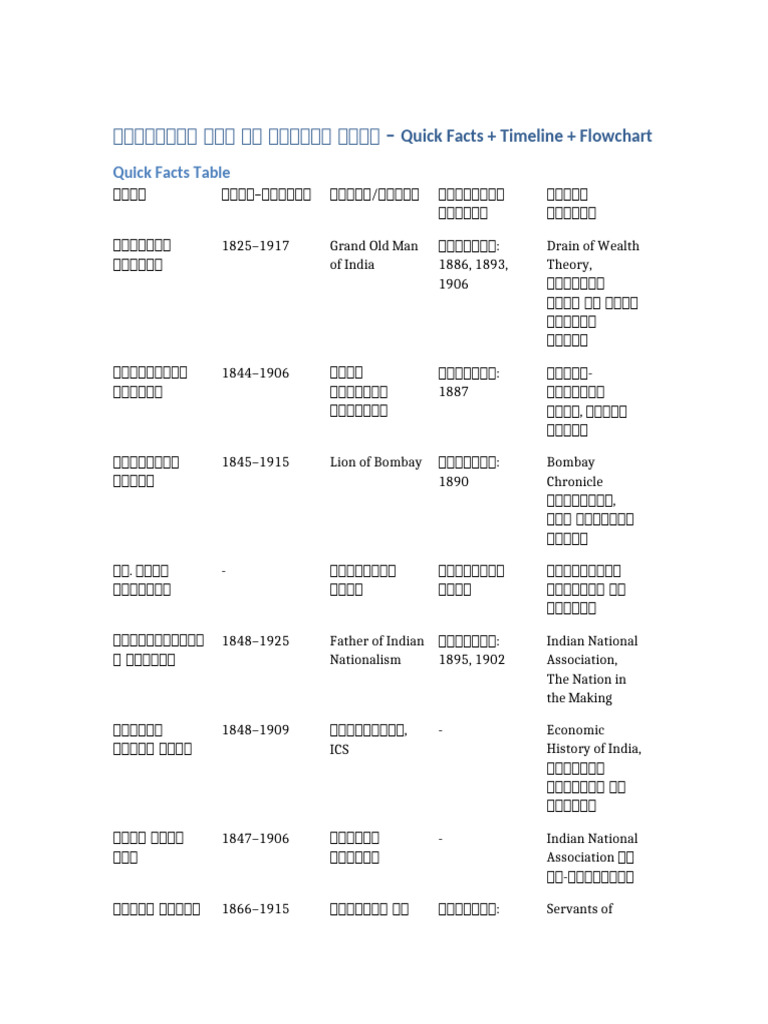 Moderate Leaders BPSC | PDF