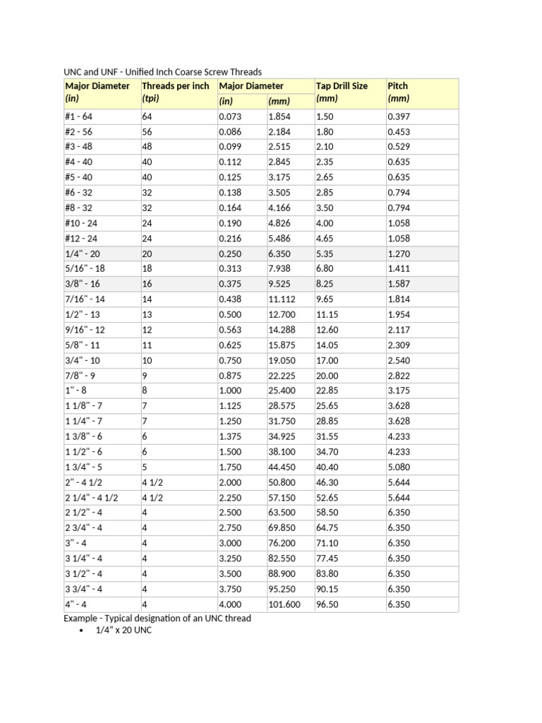 UNC and UNF Thread Specifications | PDF | Cutting Tools | Metalworking