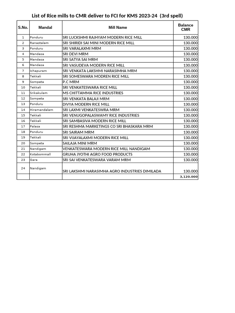 Rice Mills for FCI KMS 2023-24 Delivery | PDF | Forms Of Vishnu | Hindu ...