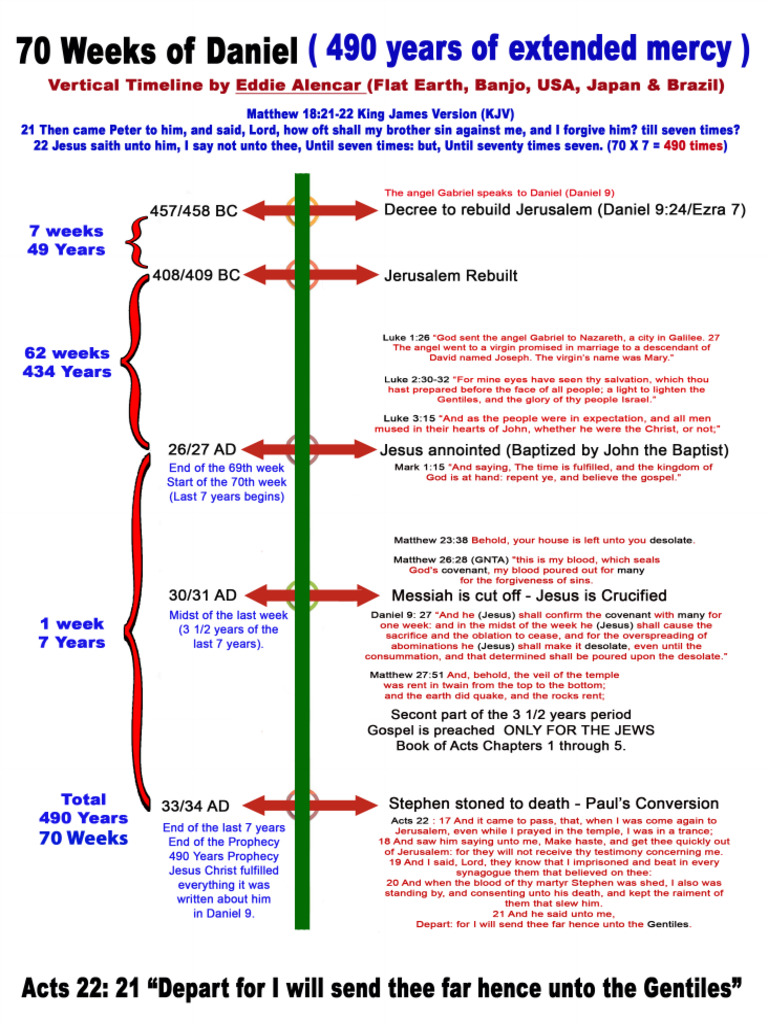 70 Weeks of Daniel Vertical Timeline | PDF