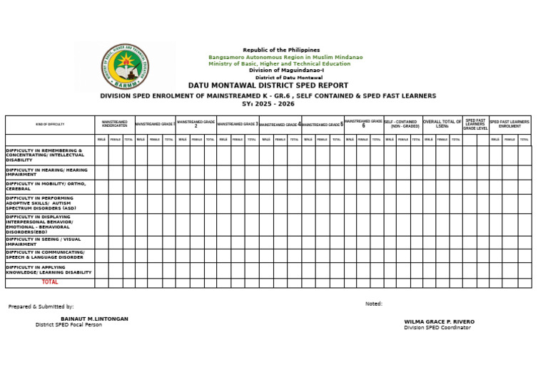 Datu Montawal District Sped Report 2025 2026 | PDF | Autism ...