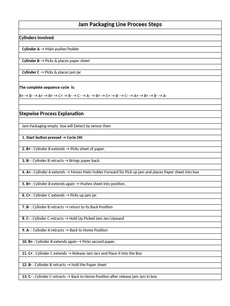 1.jam Packaging Process Steps | PDF