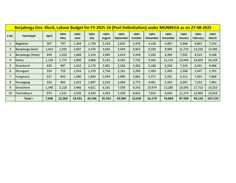 MGNREGA Labour Budget FY 2025-26 | PDF