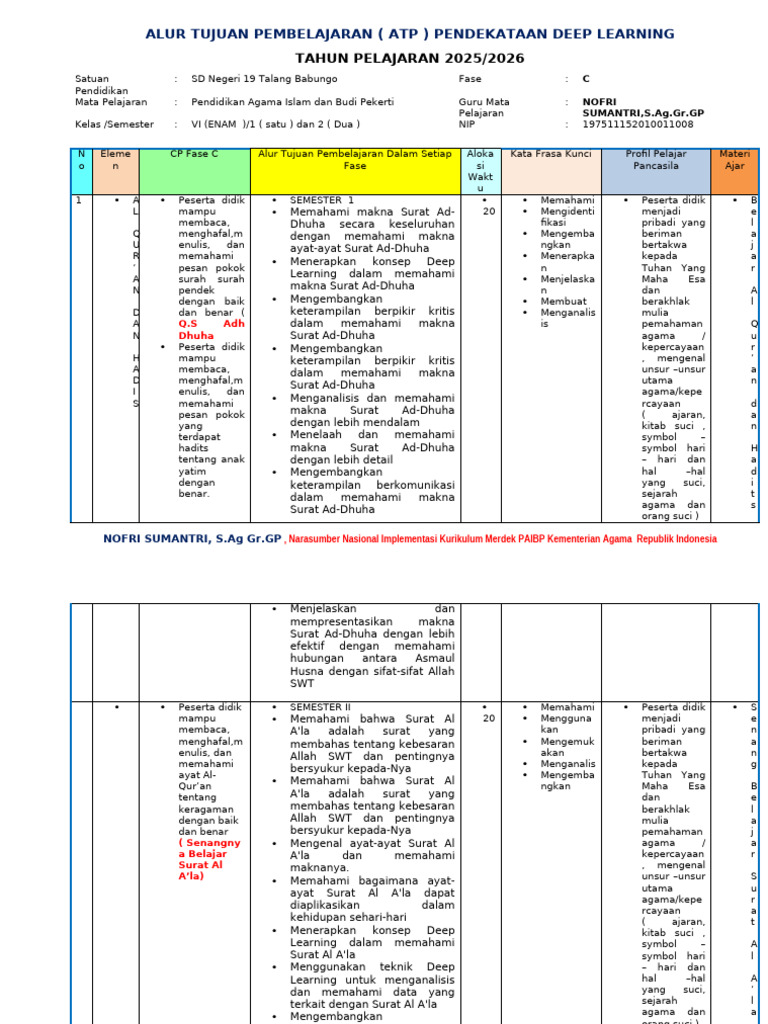 Alur Tujuan Pembelajaran (Atp) Deep Learning Pai Kelas 6 Fase C | PDF