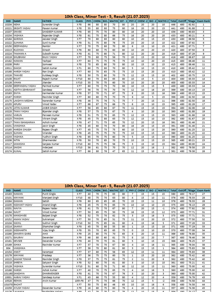 10th Class Minor Test 5 Results | PDF