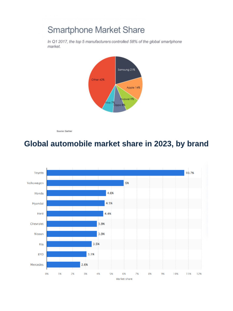 Global Automobile Market Share in 2023 | PDF