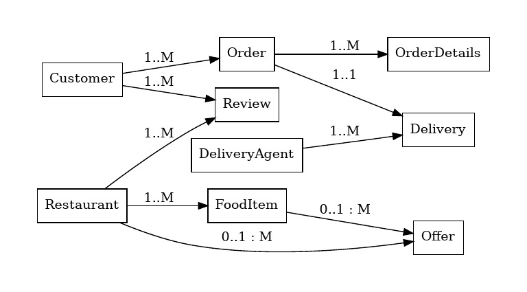 Online Food Ordering ERD | PDF