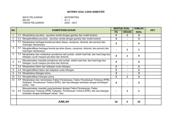 Matriks Soal Matematika Kelas 4 Semester 1 t.a. 2019 - 2020 | PDF