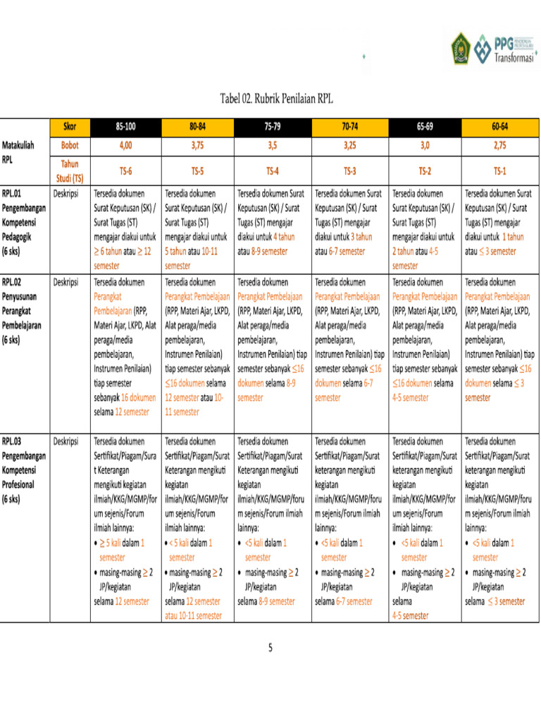 Rubrik Penilaian RPL | PDF