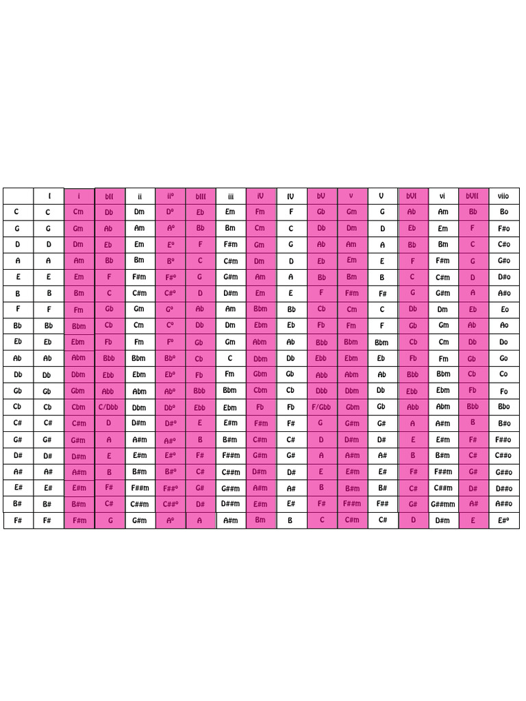 Cheat Sheet Chord Table Chart in All Major, Sharps and Flats | PDF