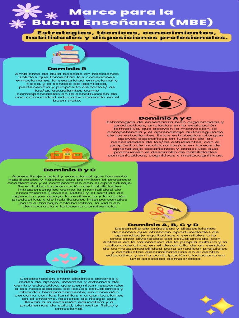 Infografía Marco de La Buena Enseñanza MBE | PDF | Enseñando | Aprendizaje