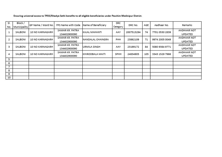 Beneficiary List for TPDS in Medinipur | PDF