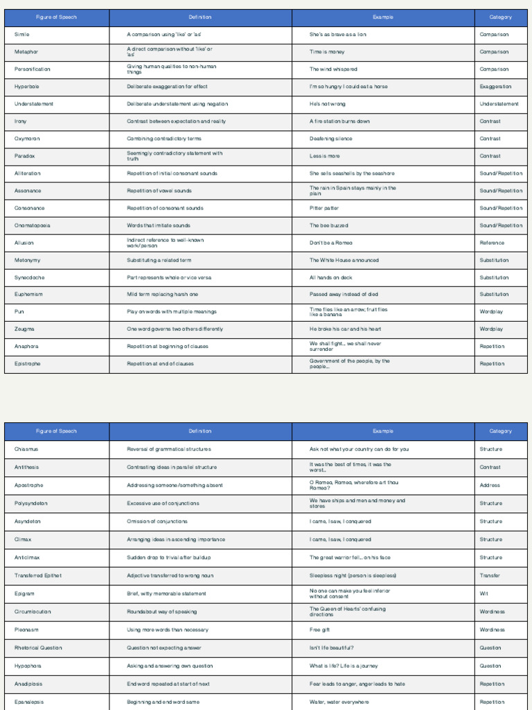Figures of Speech Table | PDF | Linguistics | Philology