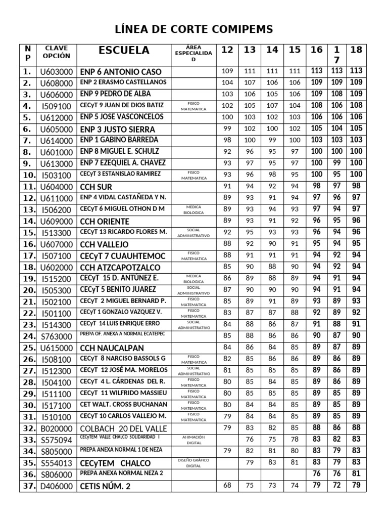 LÍNEA DE CORTE COMIPEMS,2018 | PDF | Ciudad de México | México