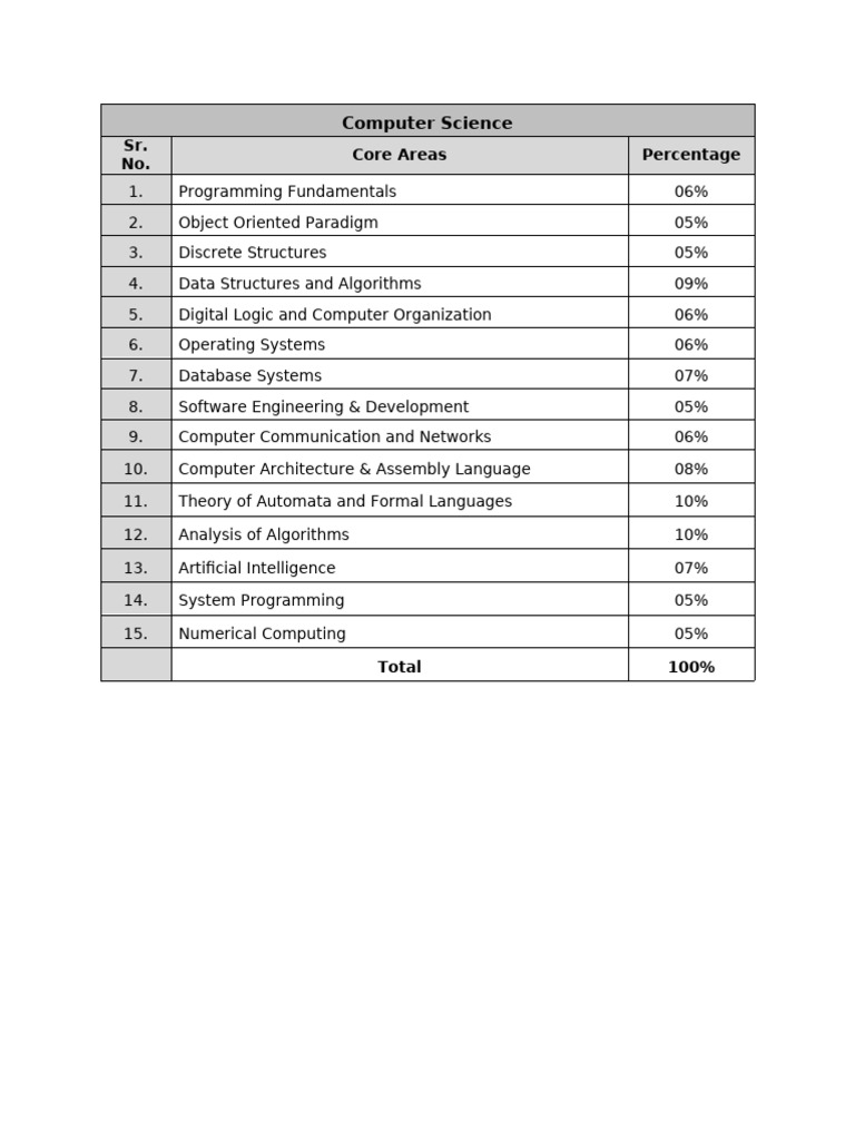 Computer Science Core Subjets List | PDF | Equations | Finite Difference