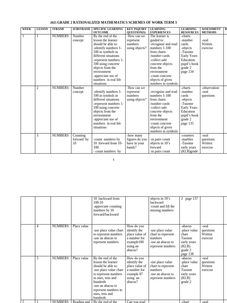 t3 Math GR 2 Rationalised Mathematics Schemes of Work Term 3 Tusome ...