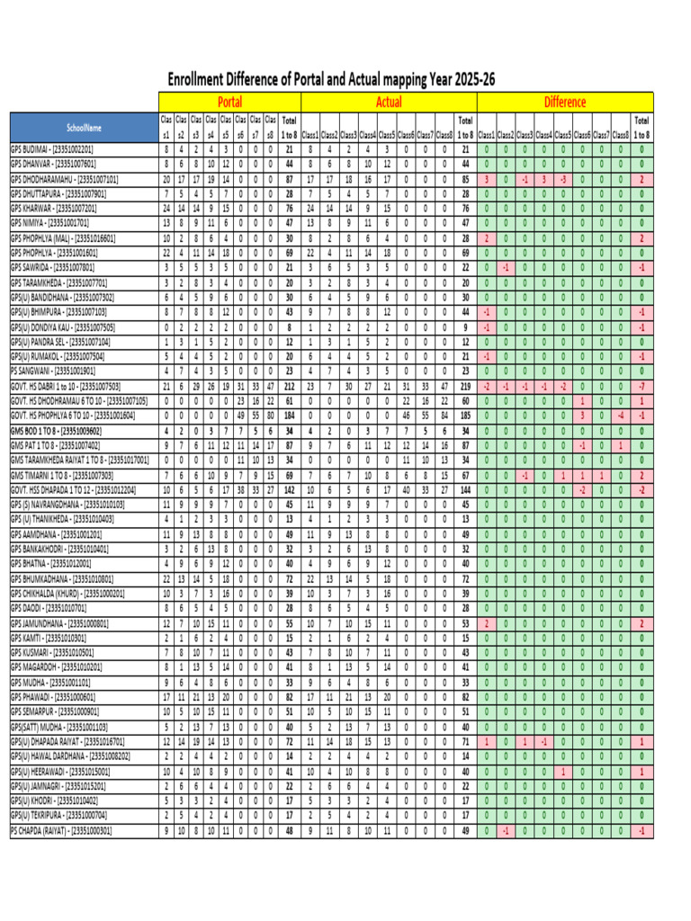 School Enrollment Data Summary | PDF