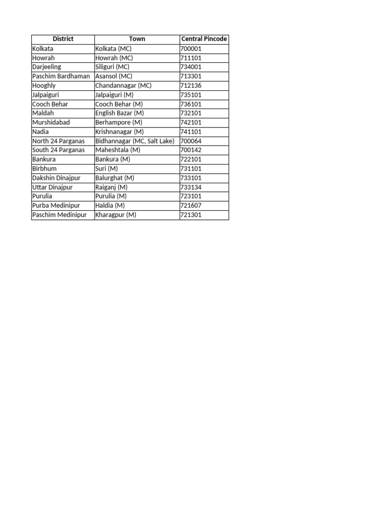 Statutory Towns WestBengal With Pincodes Sample | PDF