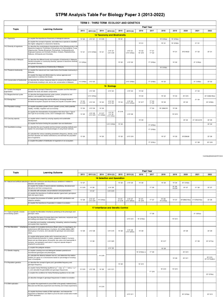 STPM Analysis Table Biology Paper 3 (2013-2022) - Merged | PDF ...