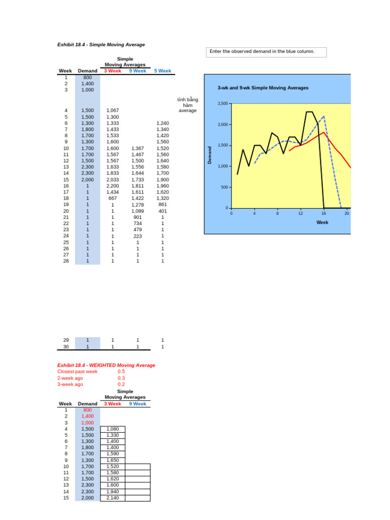 Simple and Weighted Moving Averages | PDF | Forecasting | Analysis