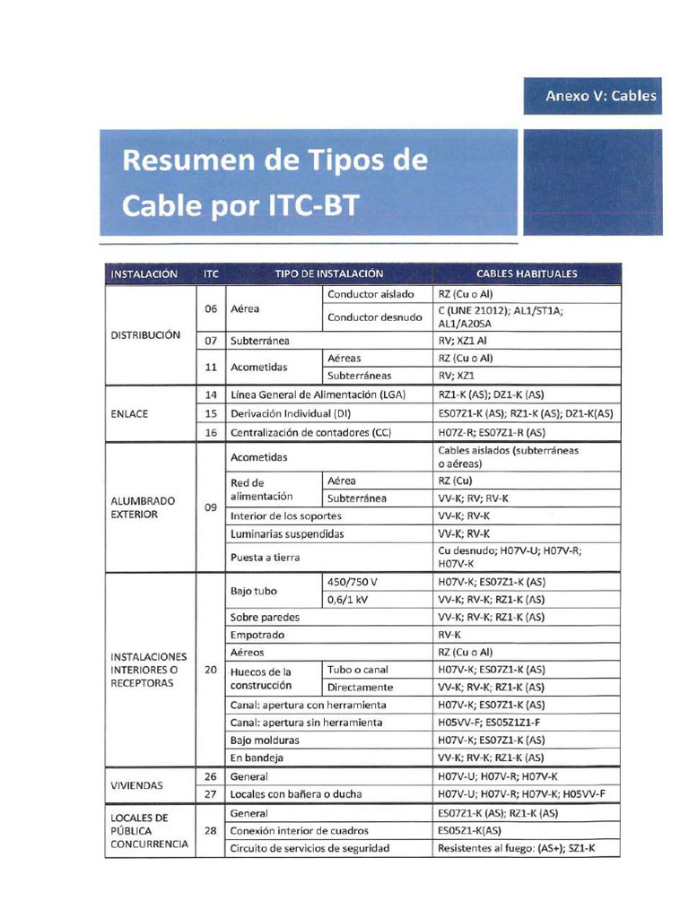 Tipos de Cables según ITC-BT | PDF | Enchufes y tomas de corriente ...