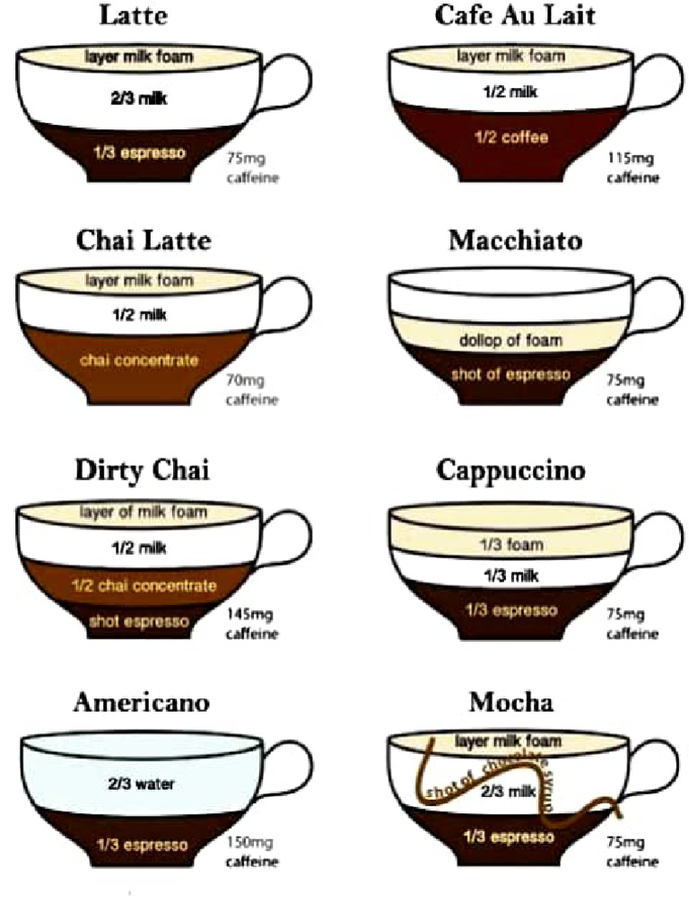 Caffeine Contain in Different Types of Tea | PDF