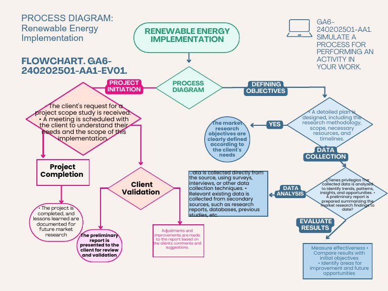 PROCESS DIAGRAM Renewable Energy Implementation. | PDF | Data ...