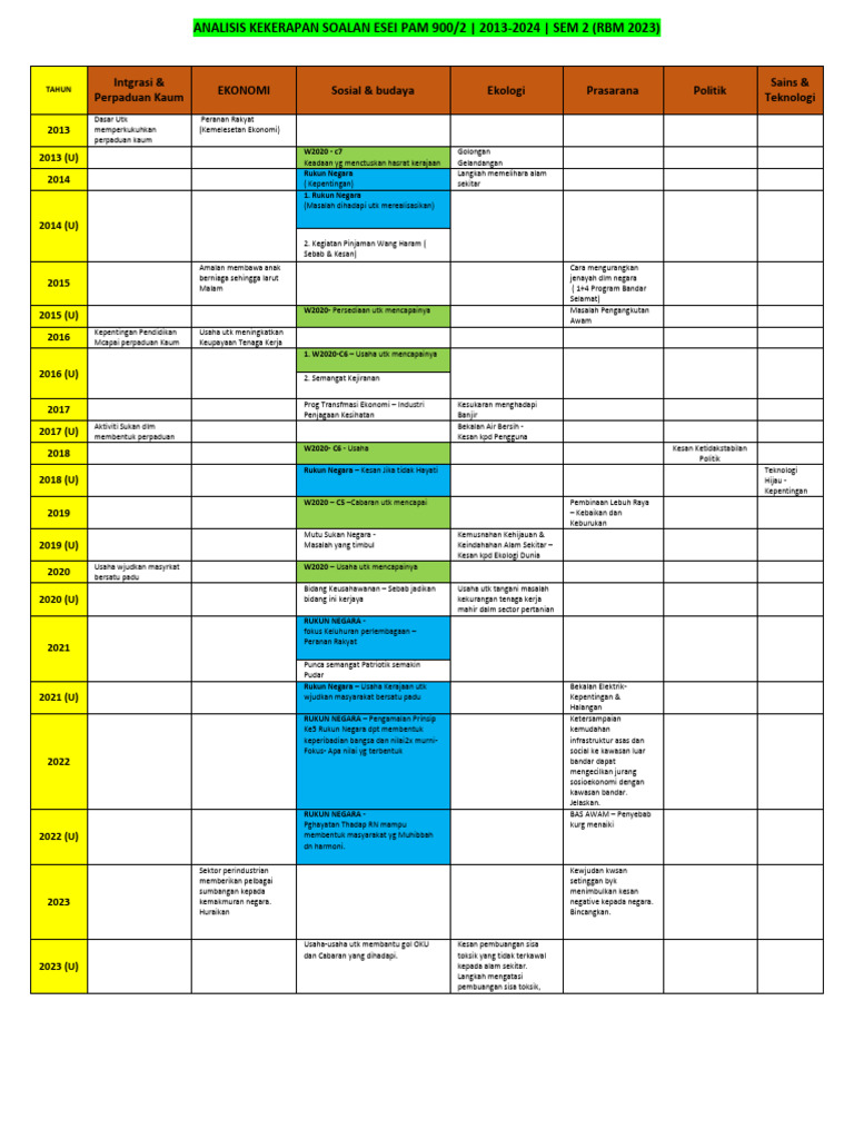 Analisis Soalan Esei Sem 2 2013-2023 | PDF