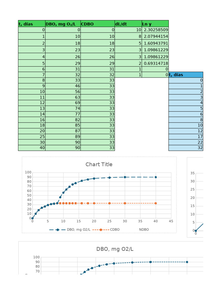 Analysis of DBO and NDBO Data | PDF