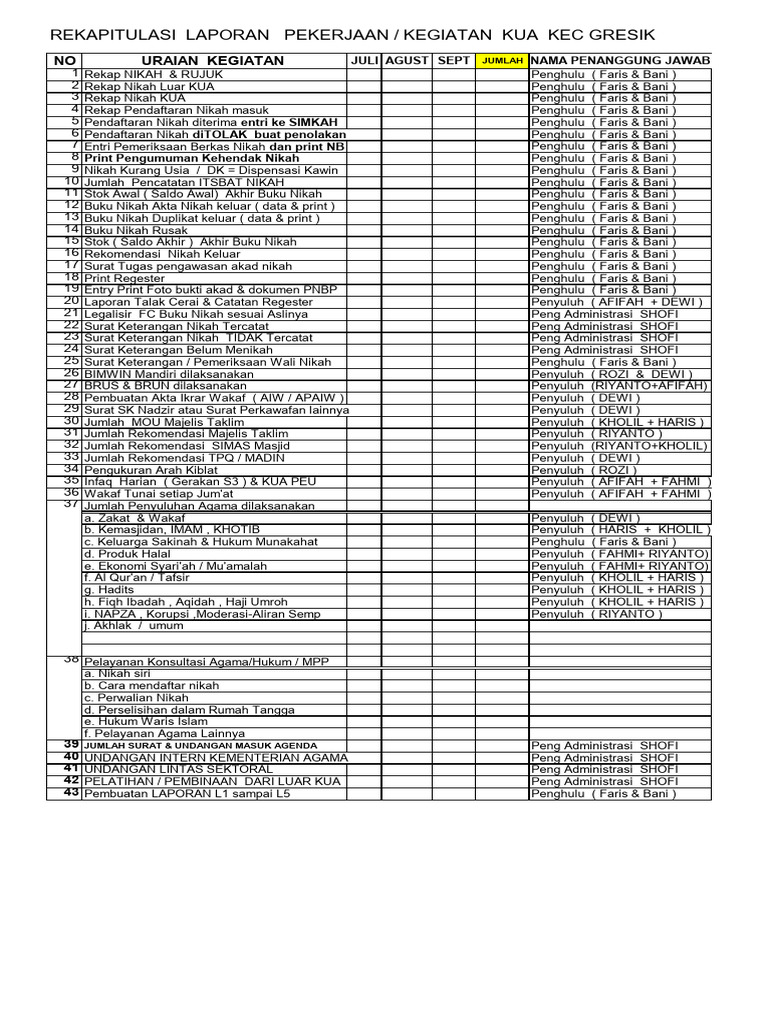 Jumlah Kegiatan Dilaksanakan Kua Tri Wulan 3 Tahun 2025 | PDF